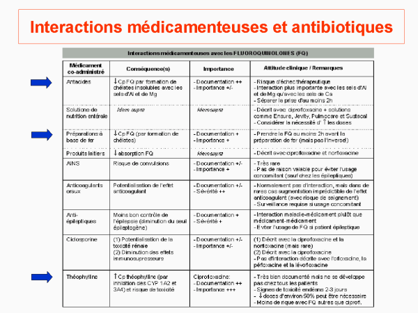 Interactions médicamenteuses et antibiotiques